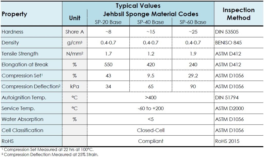 Jehbsil® Master Datasheet | Jehbco Silicones